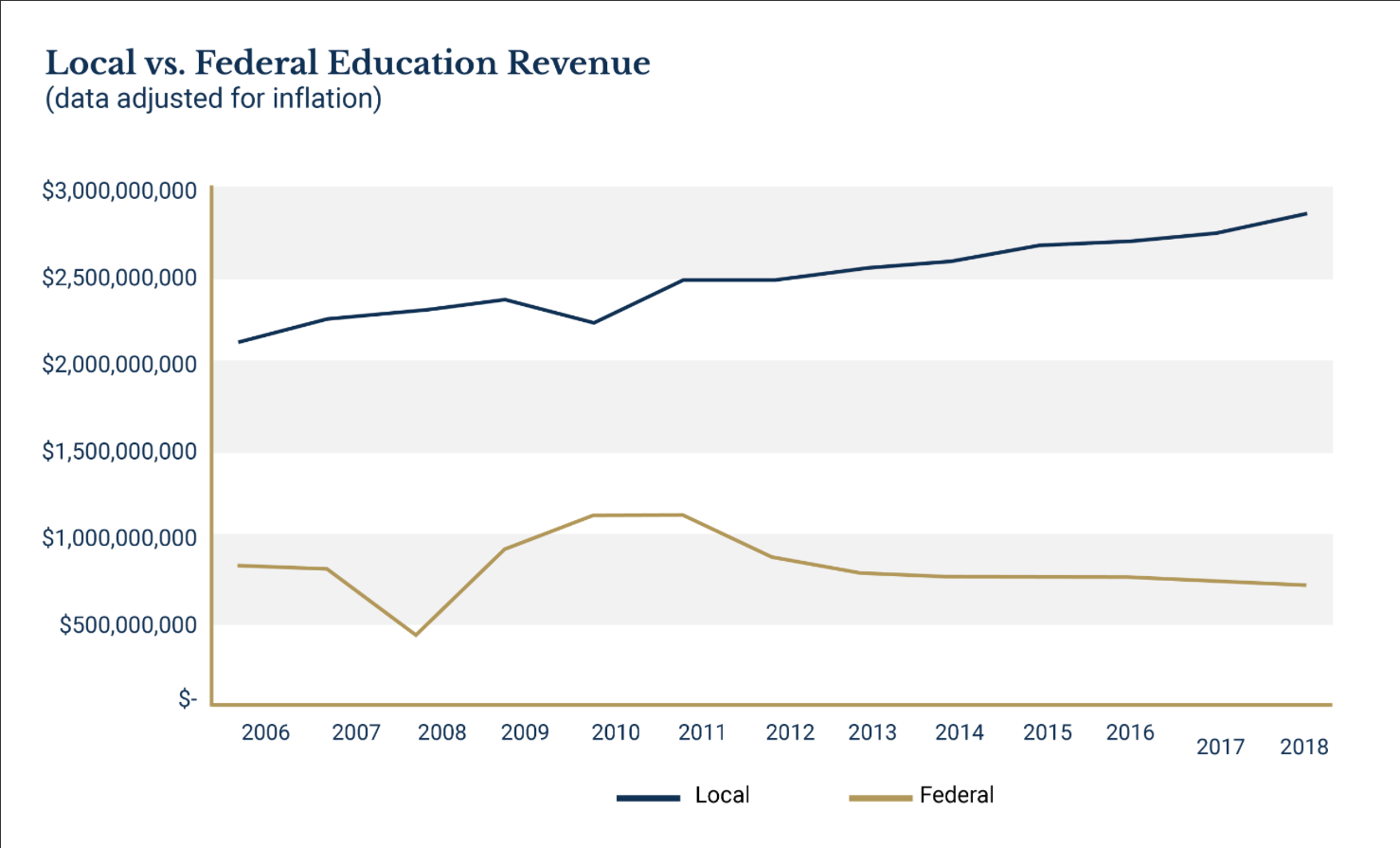 In education funding, appropriations don’t tell the whole story ...